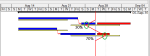How does Progress Line in Primavera P6 work? – Khuong Do Blog