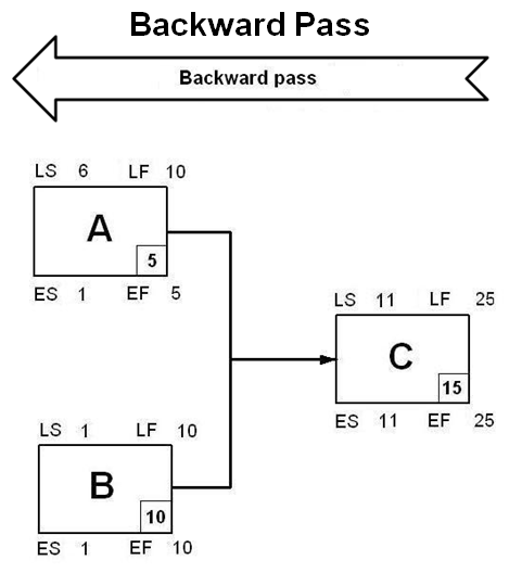 How Early and Late date are calculated in Start to Start relationship ...