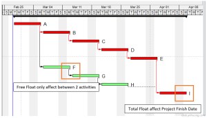 What is the difference between Total Float and Free Float in Primavera ...