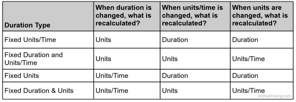 How to use Activity Duration Type in Primavera P6 – Khuong Do Blog