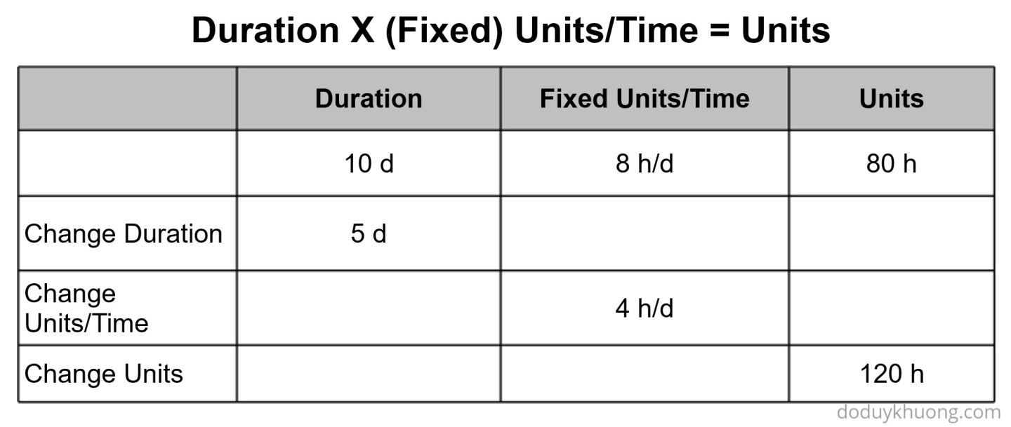 How to use Activity Duration Type in Primavera P6 – Khuong Do Blog