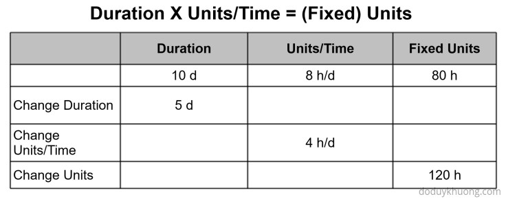How to use Activity Duration Type in Primavera P6 – Khuong Do Blog