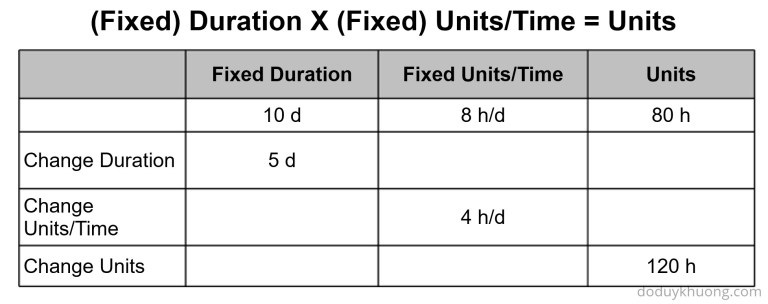 How to use Activity Duration Type in Primavera P6 – Khuong Do Blog