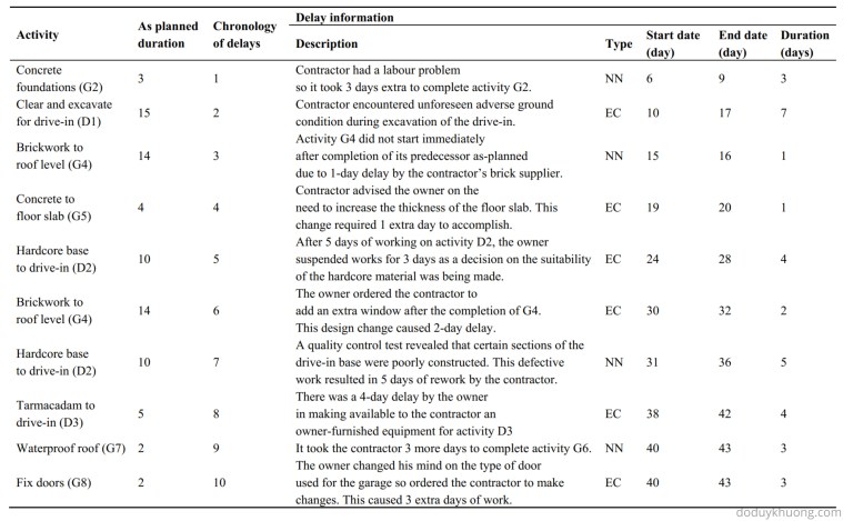 How to perform Collapsed As-Built / As-Built But-For Schedule Delay ...