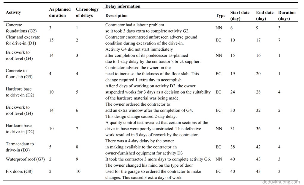 How to perform Collapsed As-Built / As-Built But-For Schedule Delay ...