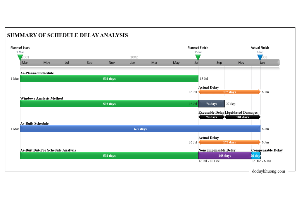 Forensic / Delay Schedule Analysis – Summary Graphic Report in 1 Page ...
