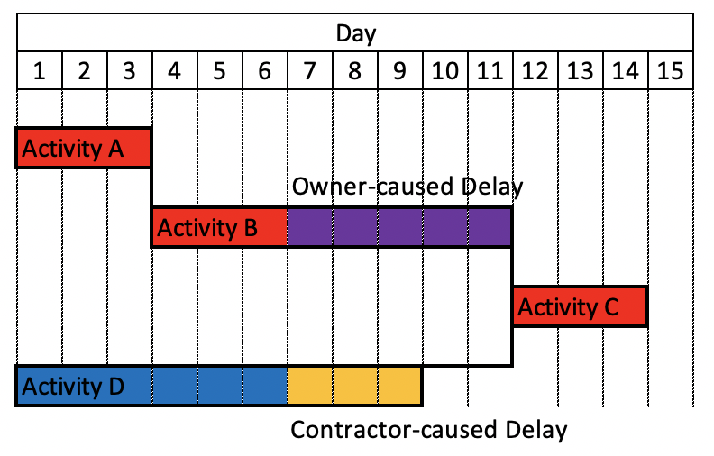 Concurrent Delay and Pacing Delay in Construction Project – Khuong Do Blog