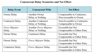Concurrent Delay and Pacing Delay in Construction Project – Khuong Do Blog