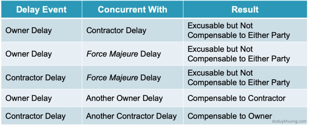 Concurrent Delay and Pacing Delay in Construction Claims – Khuong Do Blog