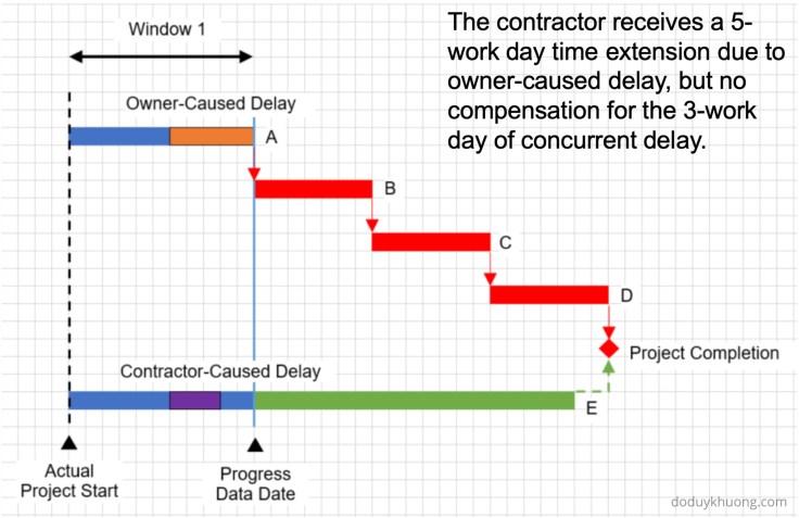 Concurrent Delay and Pacing Delay in Construction Claims – Khuong Do Blog