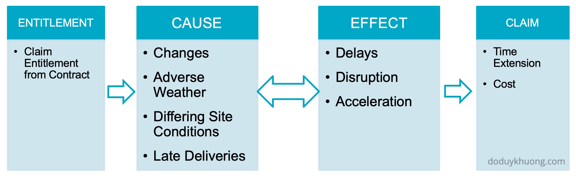 Basic Concepts and Principles of Construction Claims – Khuong Do Blog