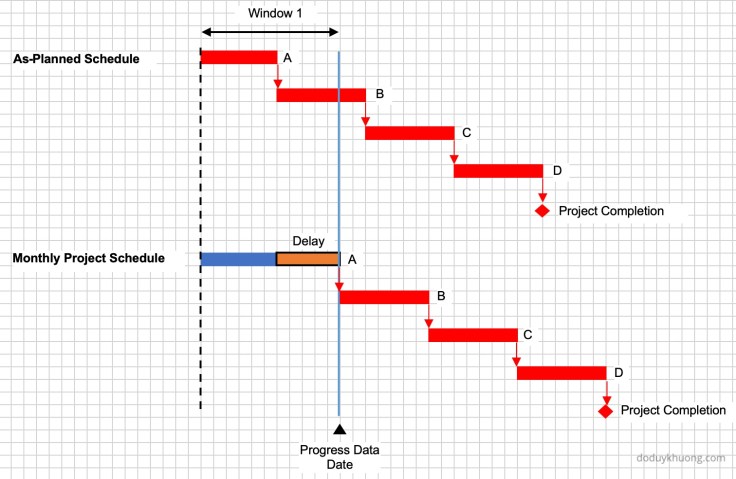 Typical Delay Analysis Methods in Construction Claims – Khuong Do Blog