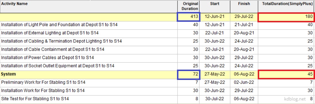 Primavera P6: Summarize/Roll up activity duration at WBS level using ...